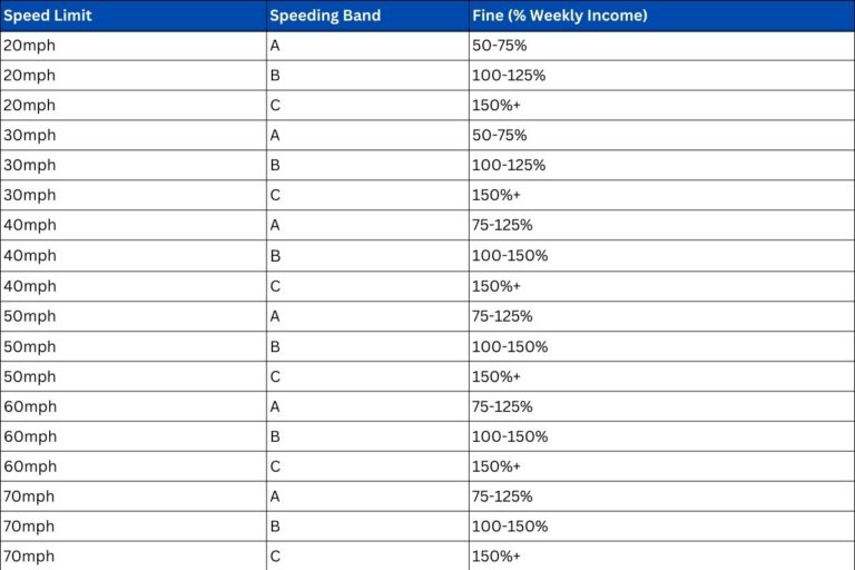 Speeding Fine Calculator UK - Speeding Fine Calculator